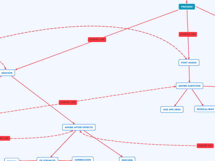 WORK FLOW PORTAFOLIO DE TITULO - Mind Map